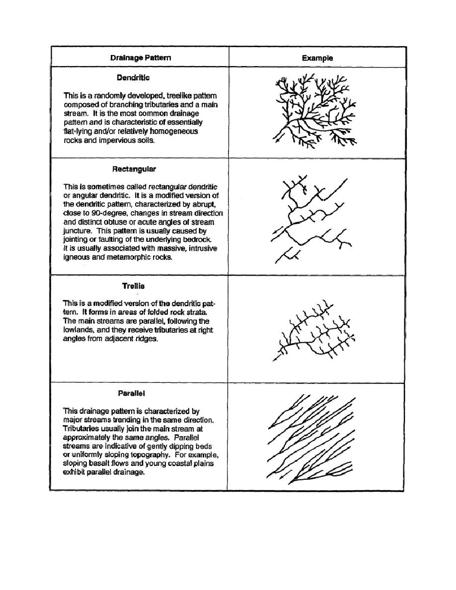 Figure 2 2 Types Of Drainage Patterns