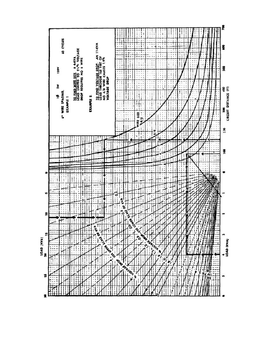 Figure 7 Voltage Drop And Wire Size Chart For Single Phase Two wire Figure 7 Voltage Drop And Wire Size Chart For Single Phase Two wire